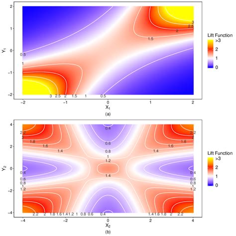 A Heatmap Of The Lift Function Of A Standard Bivariate Normal Download Scientific Diagram