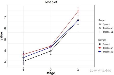 ggplot2 画分组折线图求平均 知乎