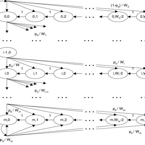 Markov Chain Model For The Backoff Window In Noisy Environments