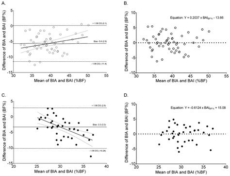 Bland Altman Plots With Mean Bias Central Line And 95 Limits Of Download Scientific Diagram
