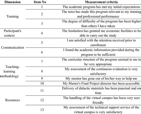 Measurement Instrument Or Likert Scale Questionnaire For Measuring