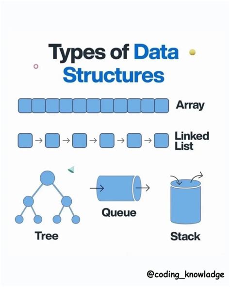 A Data Structure Is A Specialized Format For Organizing Storing And Managing Data In A Computer