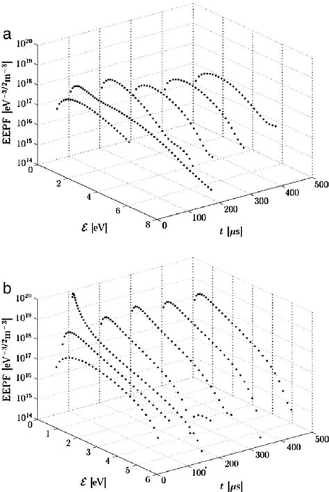 The Eedf Electron Energy Distribution Function For Hppms Plasma With