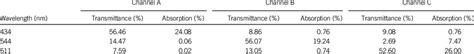 Transmittance And Absorption Of The Dispersive Waveguide Array Download Table