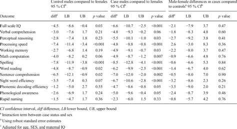 Sex Differences In Intelligence And Achievement Among 7 Year Old