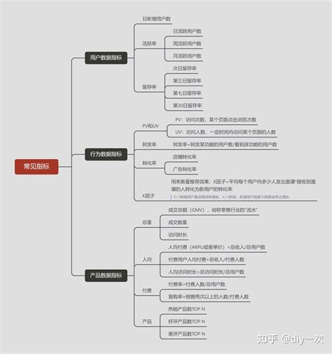 数据分析指标解析 知乎