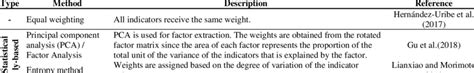 Characteristics Of The Main Weighting Methods Used For Building Indices Download Scientific