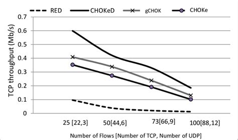 8 Tcp Throughput Of Red Choke Gchoke And Choked Under Traffic Model 2