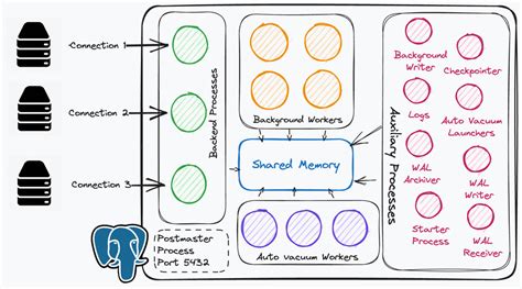 Postgres Architecture Saurabh Thakur