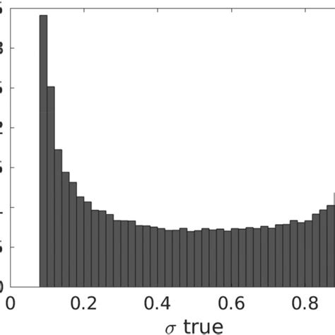 Distribution Of True Values Of Standard Deviation σ For The 5‐d Data