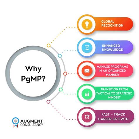 Pgmp Programmanager Programmanagement Sanjeev Kumar Pgmp® Pfmp Pmp®