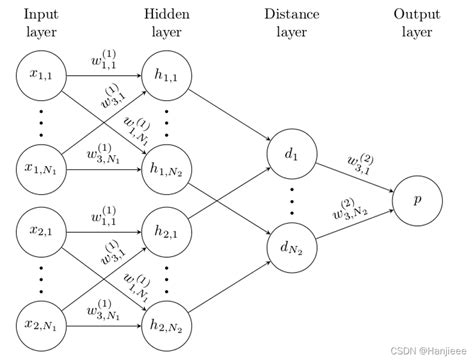 小样本学习few Shot Learning——孪生网络siamese Networks、匹配网络matching Networks、原型网络