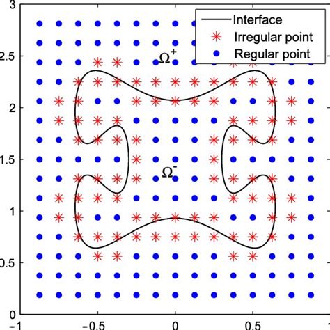 Computational Domains And Interfaces With Uniform Cartesian Grids