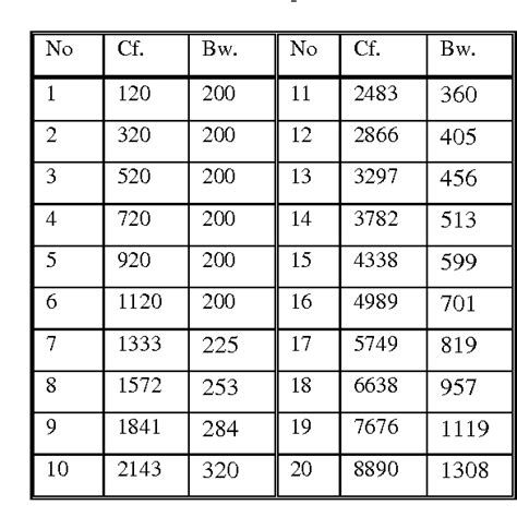 Table 1 From A New Feature Driven Cochlear Implant Speech Processing Strategy Semantic Scholar
