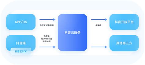 抖音云 一站式后端服务托管