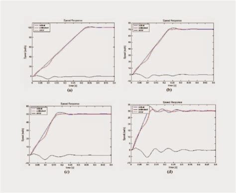 Asoka Technologies Simulation Of Mras Based Speed Sensorless Estimation Of Induction Motor