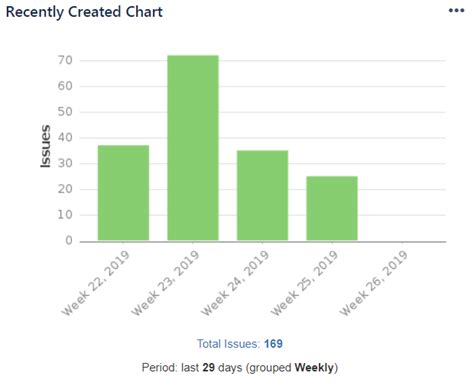 i am trying to understand the bar chart gadget in