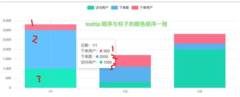 V Charts 堆叠柱状图 And 自定义 Tooltip 排序 All In One Xgqfrms 博客园