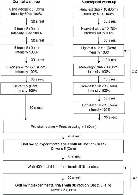 Flow Diagram Of Control And Superspeed Warm Up Protocols For A Download Scientific Diagram