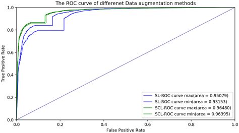 Roc Curves With Different Data Augmentation Methods For The Supervised