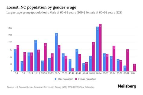 Locust Nc Population By Gender 2024 Update Neilsberg