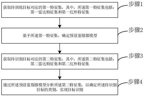 Aerial Target Identification Method Based On Radar Infrared Fusion Features Eureka Patsnap