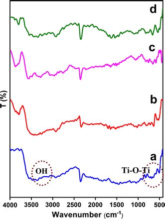FTIR Spectra Of The TiO2 Thin Films With Different Reaction