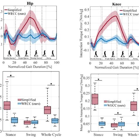 Interaction Torque Error During Haptic Rendering Trials The Figures On