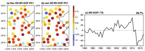 First Spatial Mode Of The Mv Eof Of The A December And B January Download Scientific