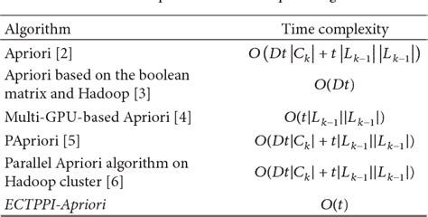 table 1 from an improved apriori algorithm based on an evolution