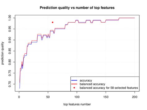 Prediction Result On The Validation Set Vs The Number Of Top Features