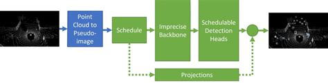 Proposed Anytime Lidar Detector Architecture Download Scientific Diagram