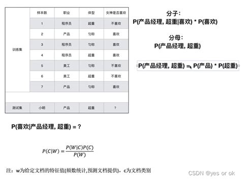 四、分类算法 朴素贝叶斯算法朴素贝叶斯算法案例——新闻分类 Csdn博客