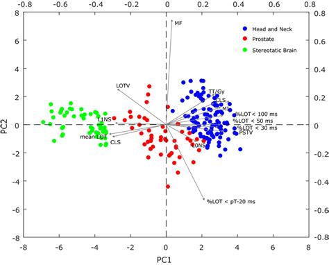 Biplot For The Ht Treatment Plans Data Each Data Point Corresponds To