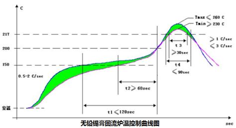 小铭的回流炉曲线如何设置的？