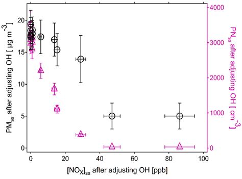 Comparison Of Measured Particle Mass And Particle Number Concentration Download Scientific