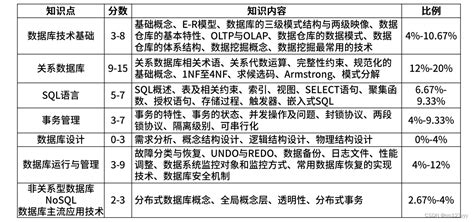 2023年上半年软考中级数据库系统工程师如何高效备考?难吗?中级数据库工程师难考吗 Csdn博客 2023年上半年软考中级数据库系统工程师如何高效备考?难吗?中级数据库工程师难考吗 Csdn博客