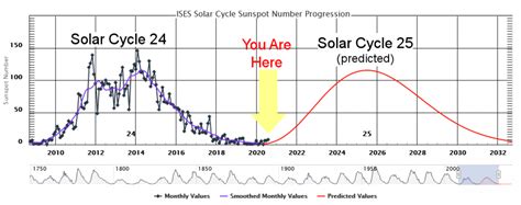 Solar Cycle 25 Has Begun • Flinders Ranges Field Naturalists