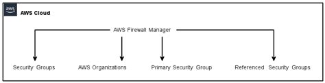 Aws Firewall Manager Security Group Referencing Stackpioneers