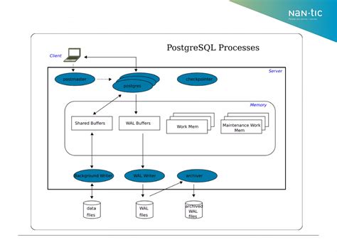 arquitectura de postgresql ppt
