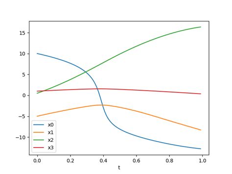 NMPC With CasADi And Python Part 2 Simulation Of An Uncontrolled