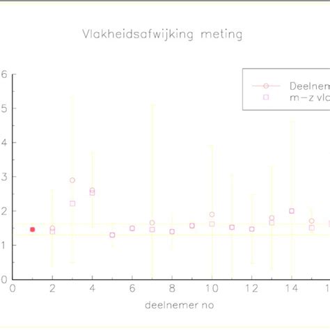 Flatness Deviation Y Axis For Each Participant Download Scientific