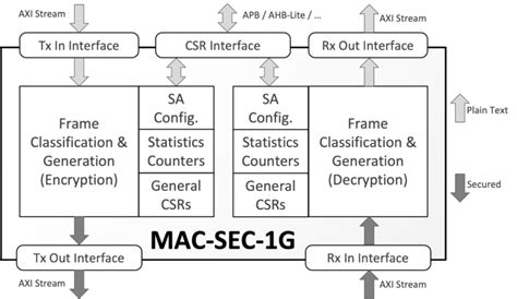 Cast Introduces New Macsec Protocol Engine Ip Cores Anysilicon