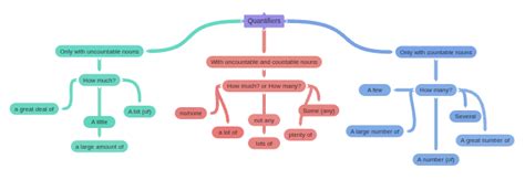 Quantifiers Coggle Diagram
