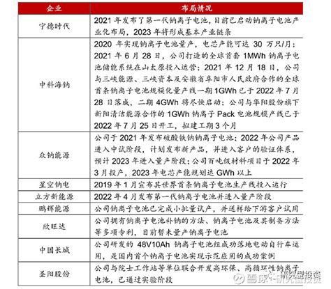 继续聊下钠离子 钠离子电池四大主材主要变化的是正极和负极隔膜基本可以通用电解液的变化也不大 一正极材料正极材料总共是三种技术路 雪球