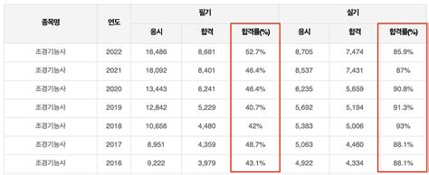조경기능사 시험일정 실기 필기 실기 준비물 합격률 국비 학원 자격요건