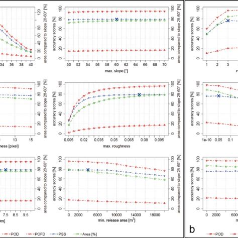 identification of the optimal input parameter settings for the selected