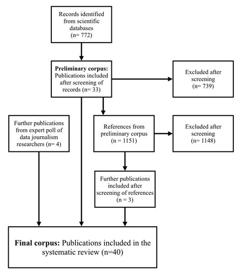 Workflow Of Literature Retrieval And Selection Download Scientific