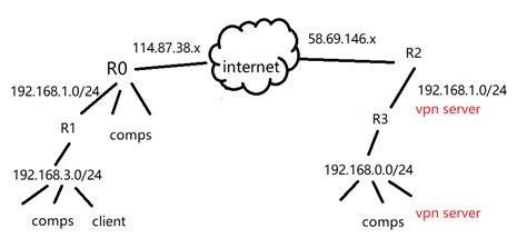 Setup VPN To Access Company S Internal Network Without NAT Network Engineering Stack Exchange