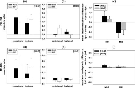 Mean Beta Values And Differences And Their Corresponding Standard Download Scientific Diagram